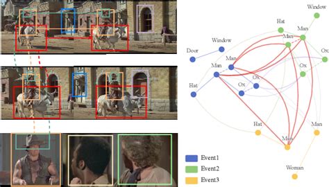 Figure 3 From Constructing Holistic Spatio Temporal Scene Graph For