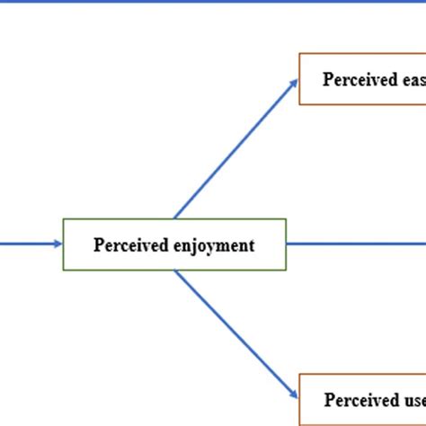 Research Model A Hypothesized Conceptual Model Download Scientific Diagram