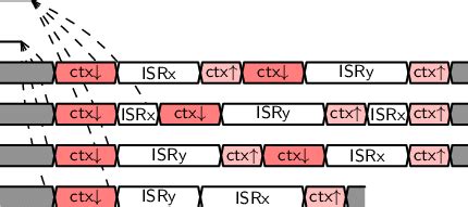 An Illustration To An Exception Entry Handling And Return For ARM R Download Scientific