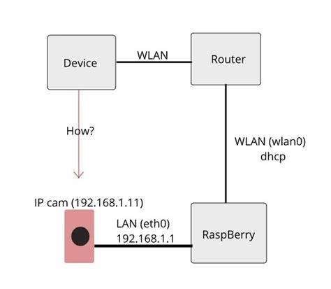 Networking How To Bridge An Wlan To Lan On Raspberry Pi Super User