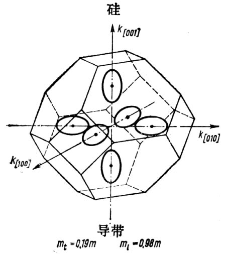 硅的能带结构 A Monte Carlo View