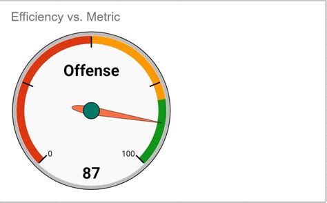 How To Create A Gauge Chart In Google Sheets Step By Step
