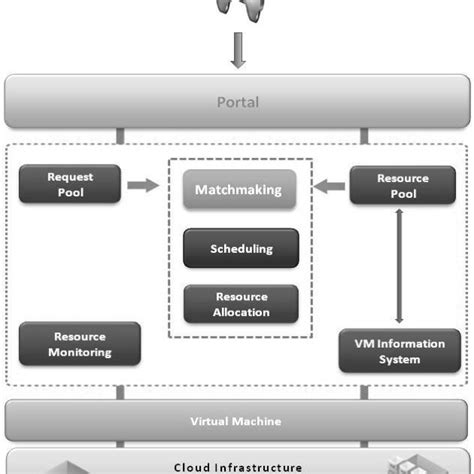 Cloud Scheduling Architecture Download Scientific Diagram