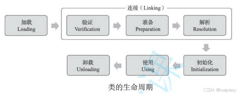 Java虚拟机 Jvm Csdn博客