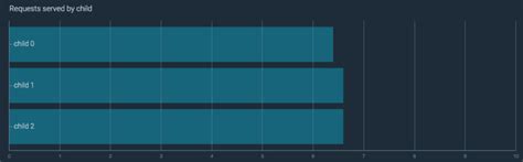 How To Monitor PHP FPM With Prometheus Sysdig