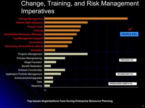 SAP Organization Change Management PPT