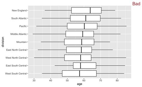 Distributions Data Visualization