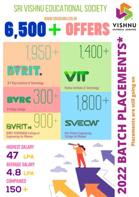 Bv Raju Institute Of Technology Bvrit On Linkedin Bvrit Bvritn Srivishnueducationalsociety