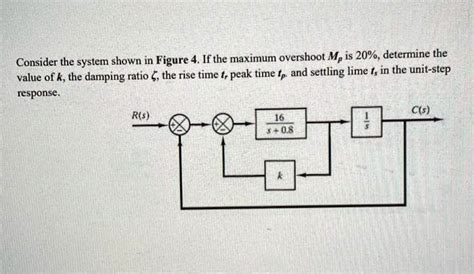 Solved Consider The System Shown In Figure 4 If The Maximum Overshoot M Is 20 Determine The