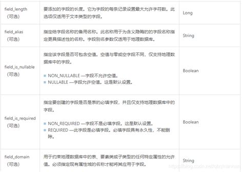 Python给arcgis中的属性表批量添加字段arcgis属性表python Csdn博客