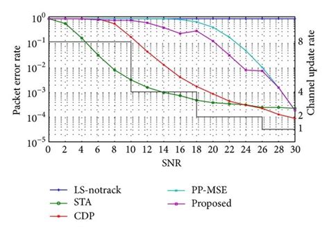 Packet Error Rates For A 50 And B 200 Ofdm Payload Symbols Frames