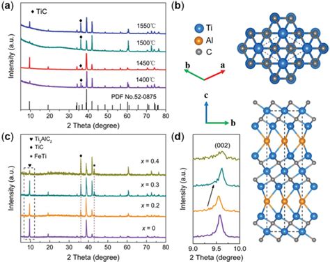 A Xrd Patterns Of Powders Resultant Ti3alc2 At Different Temperatures Download Scientific