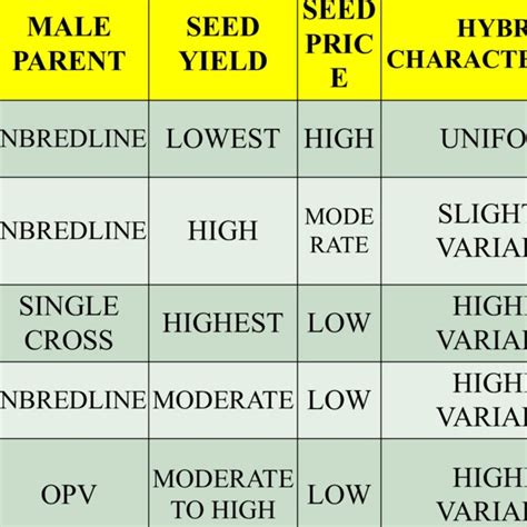 Common Types Of Maize Hybrids And Their General Characteristics