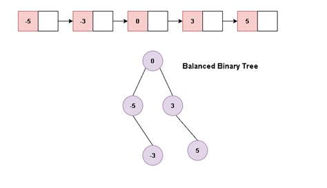 Implement Sorted Linked List To Balanced Binary Search Tree Learn Coding Online