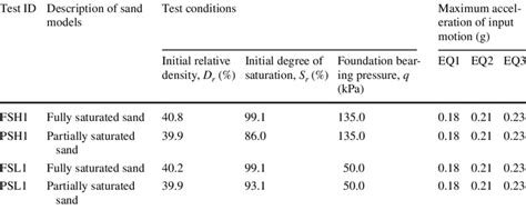Test Conditions And Input Motion Characteristics In Prototype Scale Download Scientific Diagram