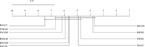Graphical Representation Of The Nemenyi Test For The Xsxxx Algorithms