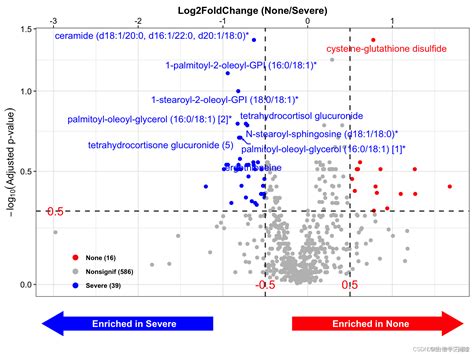 代谢组数据分析（四）：多种差异分析方法筛选代谢物标记物代谢组差异分析 Csdn博客