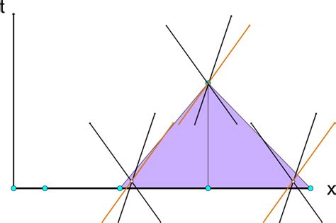 Advantages And Disadvantages Of Space Time Finite Element Methods Computational Science Stack