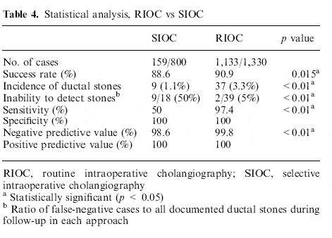 Routine Versus Selective Intra Operative Cholangiography During Laparoscopic Cholecystectomy