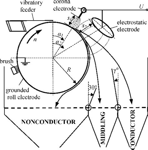 Figure 1 From Robust Design Of Electrostatic Separation Processes
