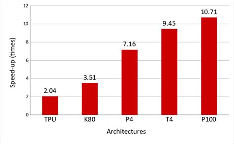 Speedup Of GPU And TPU Architectures Compared To CPU Download