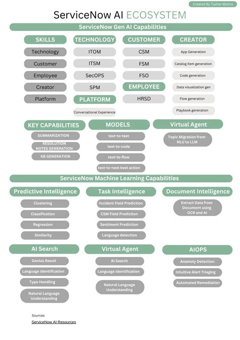 Servicenow Ai Capabilities •⁠ ⁠predictive Intelligence •⁠ ⁠task Intelligence •⁠ ⁠document