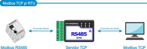 7 Funções Avançadas Modbus