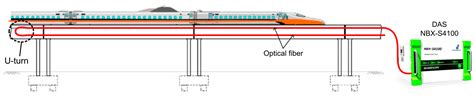 Monitoring A Railway Bridge With Distributed Fiber Optic Sensing Using Specially Installed Fibers