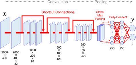 structure of the proposed convolutional neural network an input image download scientific