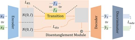 Model Overview The Model Includes Encoder Decoder And Discriminator Download Scientific