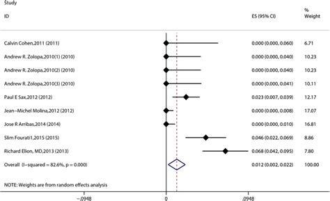Forest Plot For The Rate Of Resistance To Evg As Determined Using