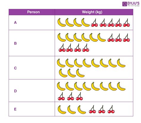 Pictograph Drawing And Representation Read Data Handling And More Byjus