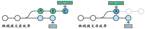git 版本回滚git reset soft、 mixed、 hard 小粉优化大师 博客园