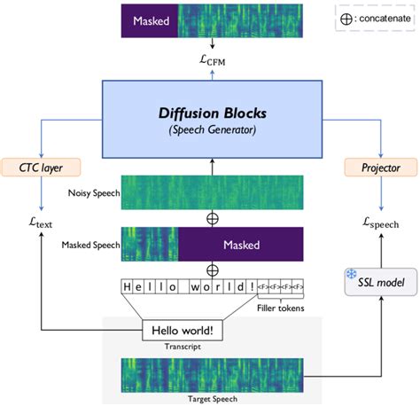 논문 리뷰 Accelerating Diffusion Based Text To Speech Model Training With