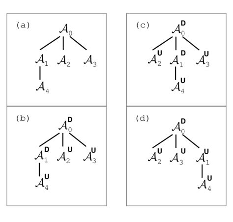 A Exhaustive Dialectical Tree Ta 0 For Example 6 B Resulting Tree Download Scientific