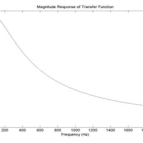 Magnitude Response Of Transfer Function Download Scientific Diagram
