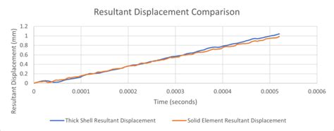 Exploring The Ansys LS Dyna Thick Shell Element In Ansys Mechanical PADT