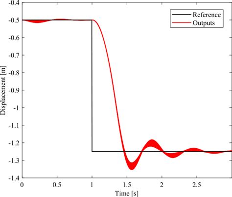 System Responses In The Monte Carlo Analysis Download Scientific Diagram