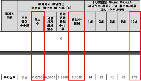 연금저축 Etf 수수료 Kodex Tiger Ace 미국 Sandp500