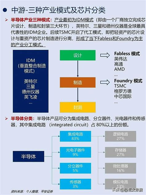 半导体产业链 半导体产业链全景图产业链细分环节：半导体设备、半导体材料、芯片设计、晶圆制造、封装测试…半导体设备分类：光刻设备、刻蚀设 雪球
