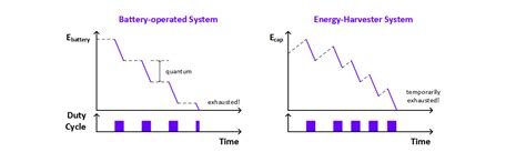 Low Energy Lightweight Cryptography Patrick Schaumont