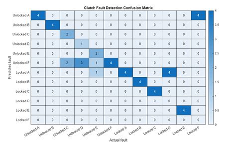 Transmission Fault Detection Harness