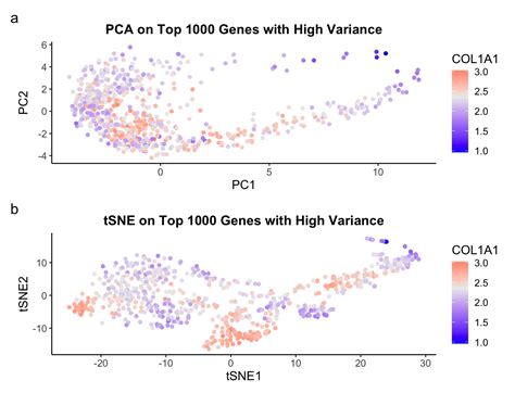 Linear Vs Nonlinear Dimensionality Reduction On Eevee Dataset Genomic Data Visualization