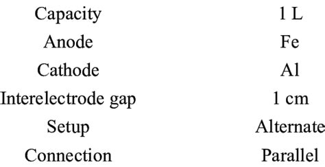 Characteristics Of The Batch Type Reactor Download Table
