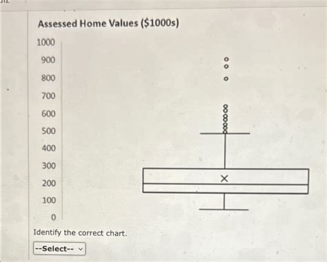 Solved Identify The Correct Chart