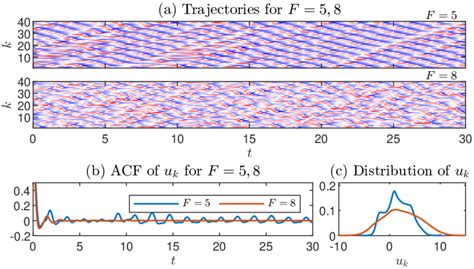 Sample Trajectories And Distributions Of The 40 Dimensional Lorenz 96 Download Scientific