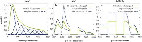 Accurate And Efficient RNA Seq Data Analysis Software