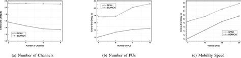 Figure 1 From A Spectrum Aware Routing Protocol In Cognitive Radio Ad Hoc Networks Semantic