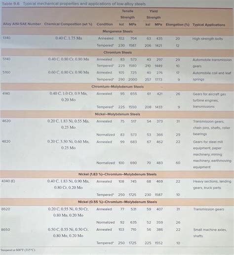 Solved Use Tables 93 And 96 In The Chapter Note This Is