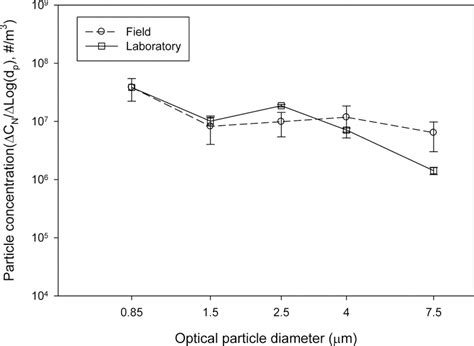 Large Particle Penetration Through N95 Respirator Filters And Facepiece Leaks With Cyclic Flow